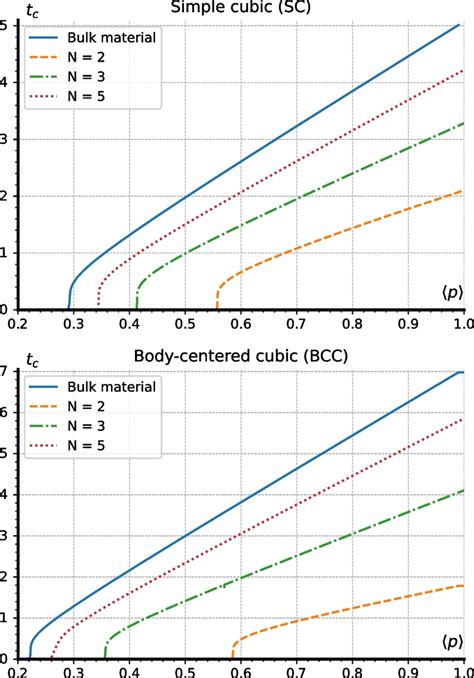 The Dependence Of The Relative Curie Temperature Download Scientific Diagram