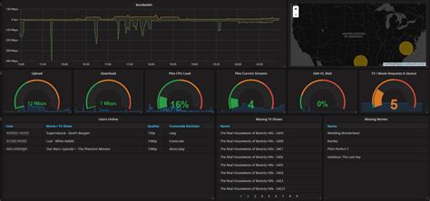 My Plex Bandwidthuserutilizationlocation Etc Dashboard Rhomelab