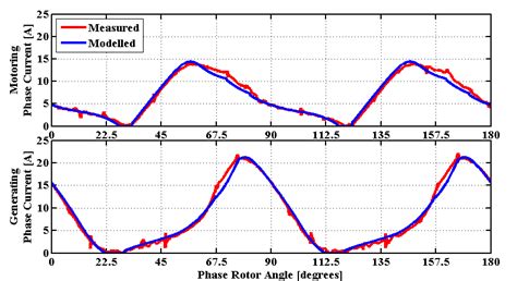Comparison Of Motoring And Generating Phase Current At 100000 Rpm 100