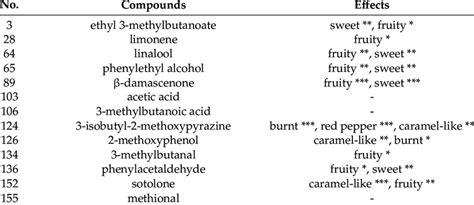 Effects Of Key Aroma Active Compounds On Doubanjiang Sensory Attributes