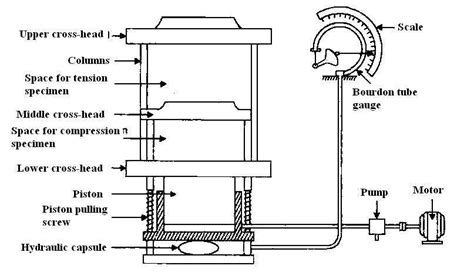 11 Universal Testing Machine 29 Download Scientific Diagram