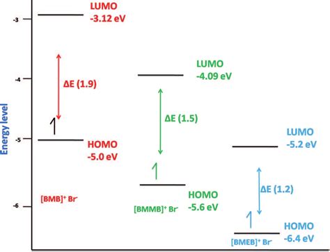 Schematic Representation Of Energy Gap Difference Between Various Download Scientific Diagram