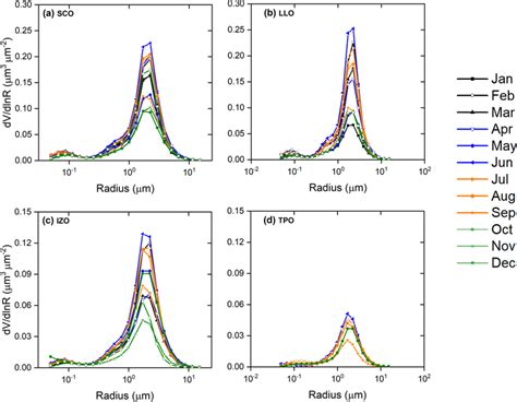 monthly mean aerosol particle size distributions at a sco b llo