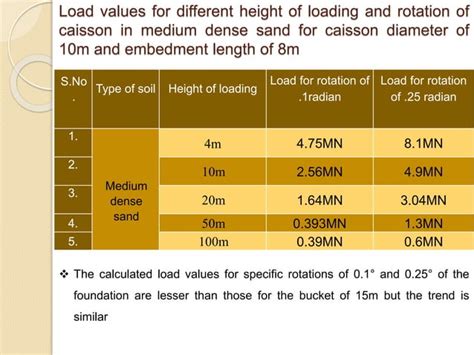 Deformation Behaviour Of Suction Caisson Foundationsppt Civil