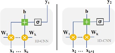 Figure 1 From Minimalist Deployment Of Neural Network Equalizers In A