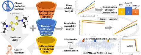Cyclodextrin Encapsulation Enabling The Anticancer Repositioning Of Disulfiram Preparation