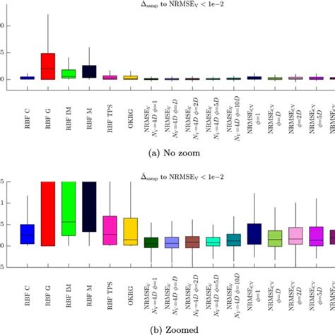Comparison Of Different Surrogate Modeling Architectures Download