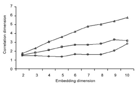 correlation dimension versus embedding dimension of 1000 data waiting