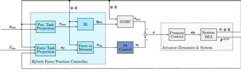 Figure 2 From Hybrid Force Position Control For Quasi Continuum Manipulators Semantic Scholar