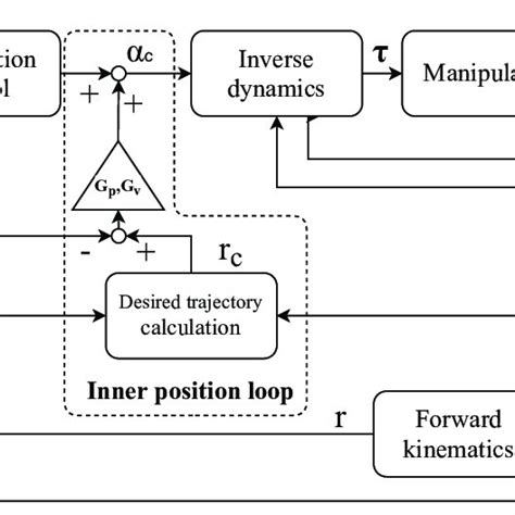 Block Diagram Of The Plastic Deformation Control With Inner Position