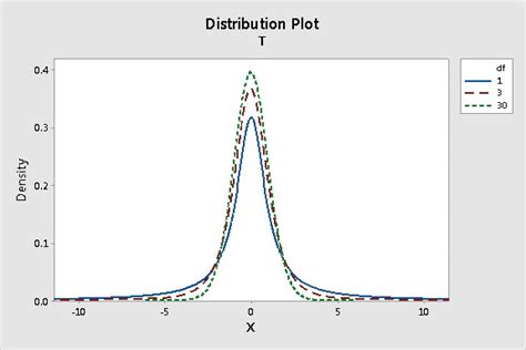 Df In Statistics Astonishingceiyrs