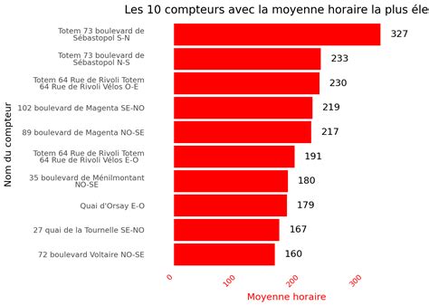 Construire Des Graphiques Avec Python Python Pour La Data Science