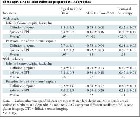 table 2 from whole brain functional and diffusion tensor mri in human