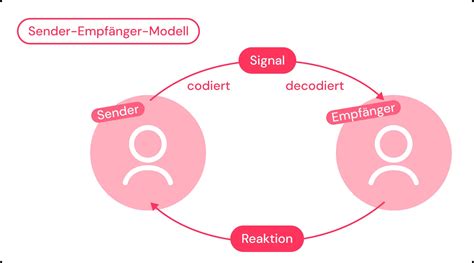 Sender Empfänger Modell Einfach Erklärt Factorial