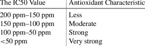 Antioxidant Characteristic Based On Ic50 Values 7 Download