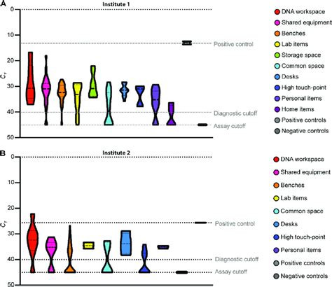 Laboratory Contamination With Sars Cov 2 Amplicons Surfaces And