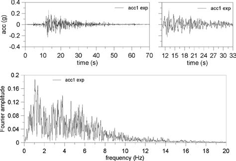 Gm31 Input Signal Time History And Fourier Spectrum Prototype Scale Download Scientific