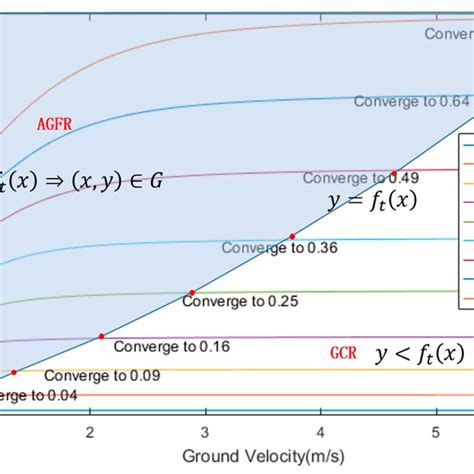The Noise Variance Curve And The Segmentation Of The Agfr And Gcr Download Scientific Diagram