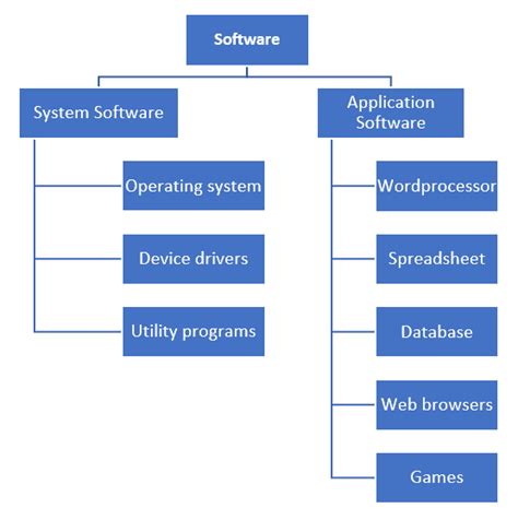 Types Of Software And Interrupts IGCSE Computer Science