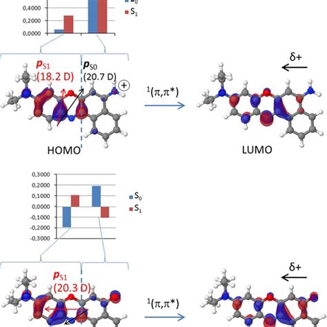 Main Molecular Orbitals Involved In The S0 S1 Electronic Transition