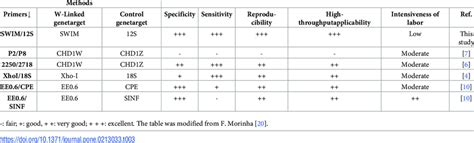 The Main General Attributes Of Pcr Methods Used In The Sex Download Table