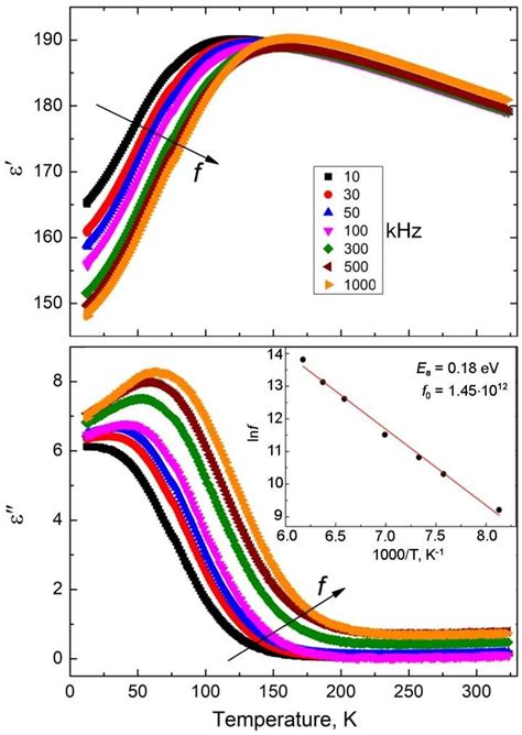 Temperature Dependences Of The Real A And Imaginary B Parts Of The