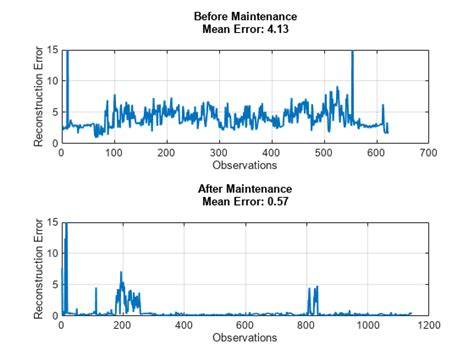 Detect Anomalies In Industrial Machinery Using Three Axis Vibration Data MATLAB Simulink