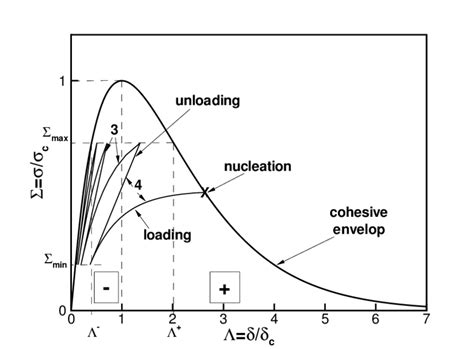 cyclic behavior predicted by the model and conventional definition of
