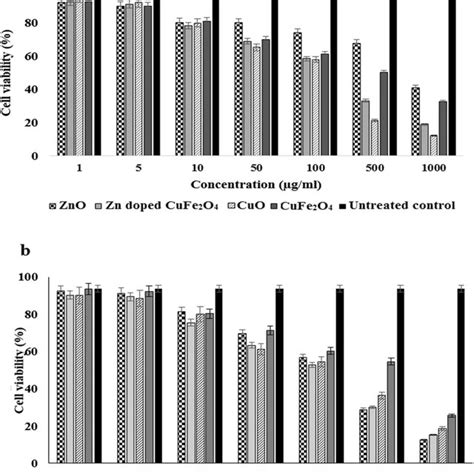 Cytotoxicity Analysis A The Cytotoxicity Of Nps Against Murine