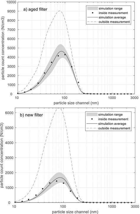 Two Example Cases Are Presented Regarding Measured Particle Count Download Scientific Diagram