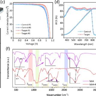 A Preparation Process Of The PSCs Used In This Work B Statistical Download Scientific