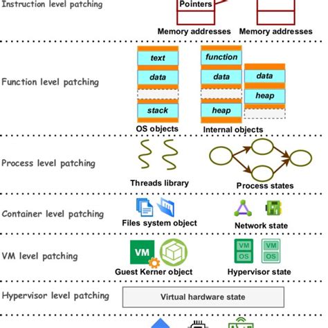 The Key Steps Of Software Patching Life Cycle Download Scientific Diagram