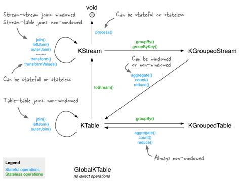 Kafka Streams转换算子ktable Csdn博客