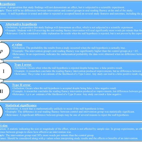 PDF Null Hypothesis Significance Testing And P Values