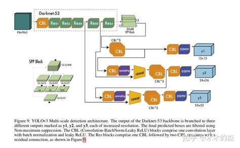 A COMPREHENSIVE REVIEW OF YOLO FROM YOLOV TO YOLOV AND BEYOND 知乎