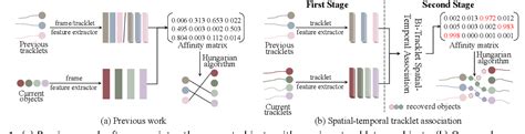 Figure 2 From Multi Object Tracking With Spatial Temporal Tracklet