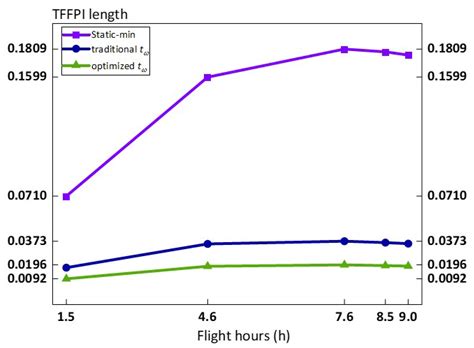 aerospace free full text dynamic fault tree model of civil aircraft