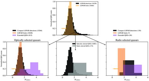Top Histogram Of Radio Loudness Parameter R Derived Using L 144 And
