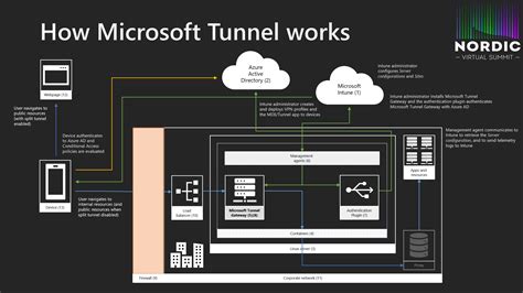 All About Microsoft Intune Microsoft Tunnel Gateway A Quick Overview