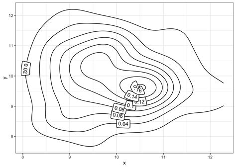 Beautiful Plots With Texts With Geomtextpath