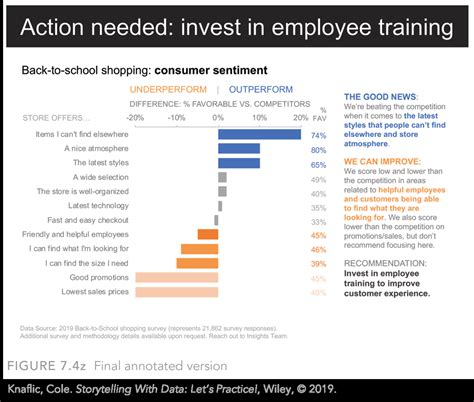 Swdchallenge Create A Clever Combo Chart — Storytelling With Data
