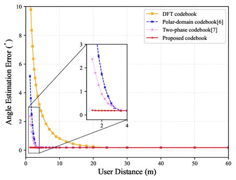 angle estimation error v s user distance download scientific diagram