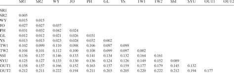 Pairwise Genetic Distances Based On Kimuras Two Parameter Model