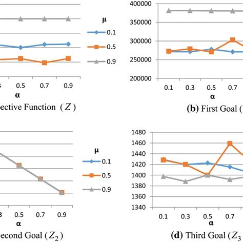 Representation Of Objective Function And Goals For Exponential Download Scientific Diagram