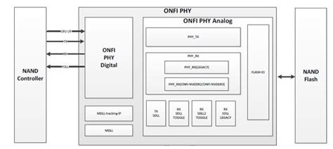 Onfi 41 Phy Silicon Proven Ip In Tsmc 12ffc T2m Ip