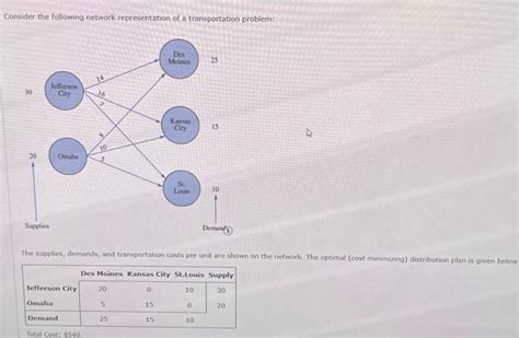 Solved Consider The Following Network Representation Of A
