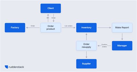Data Flow Diagram Components Purpose And How To Create