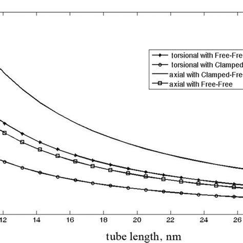 nonlinear natural frequencies versus non‐dimensional maximum axial