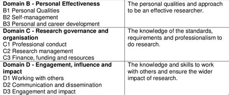 domains and sub domains of the researcher development framework rdf