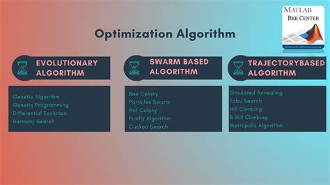 optimization algorithm มีตัวอย่าง matlab bkk center
